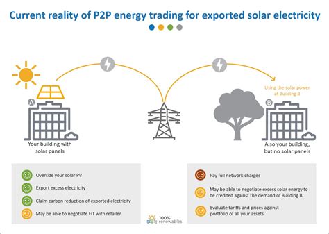 The Current Reality Of Peer To Peer Energy Trading For Sharing Surplus Solar Energy 100