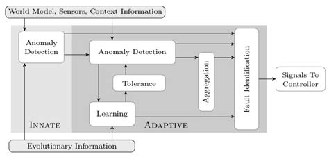 framework for immune inspired fault tolerance in swarm robotic systems download scientific