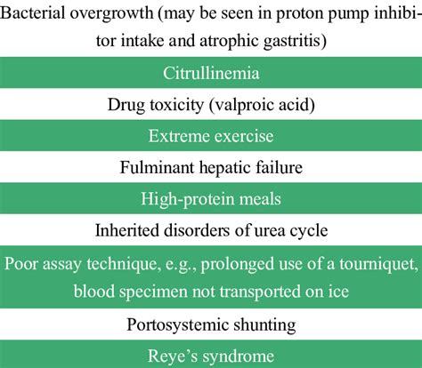 Conditions That May Cause Elevated Ammonia Levels Download Table