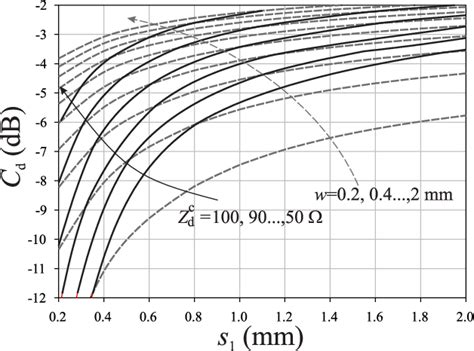 Figure 11 From Design Of A Differential Coupled Line Directional Coupler Using A Double Side