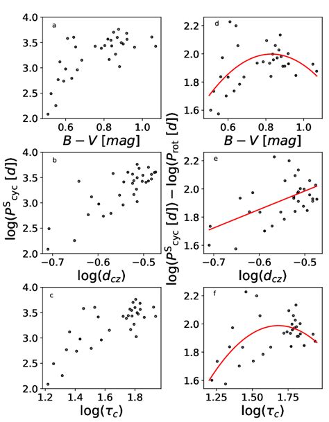Correlation Between Logarithm Of The Cycle Period And The Colour Index Download Scientific