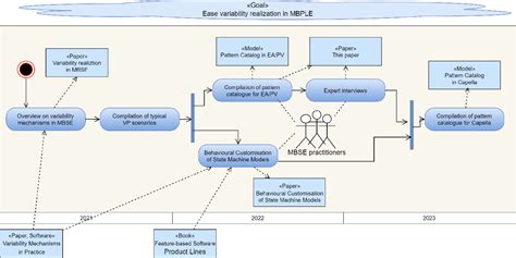 Figure 1 From Approaching Pattern Catalogues For Variability Realization In Model Based Systems