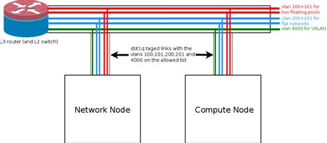 Openstack Liberty Neutron Deployment Part 2 Network Infrastructure