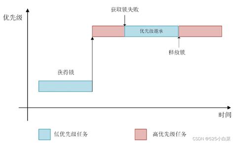 Rt Preempt笔记 Csdn博客