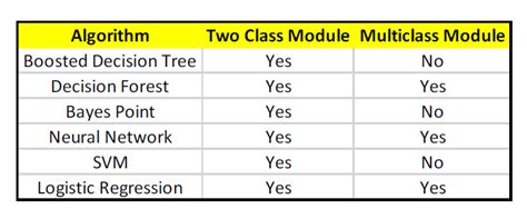 Which Machine Learning Platform Performs Best