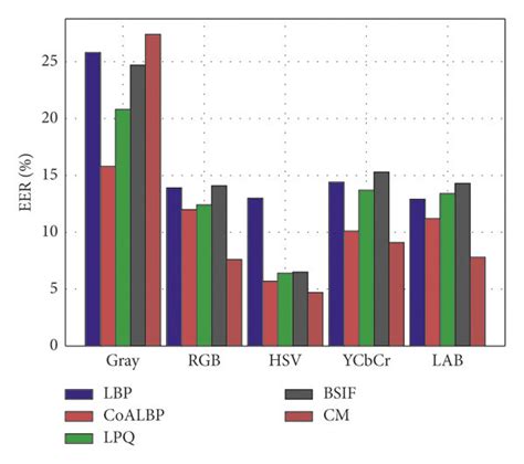 The Eer Results Of The Lbp Coalbp Lpq Bsif And Cm Features