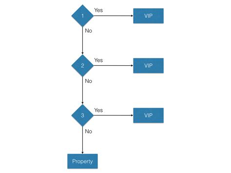 Should You Implement A Business Rule Using The Full Vip Cycle Or A