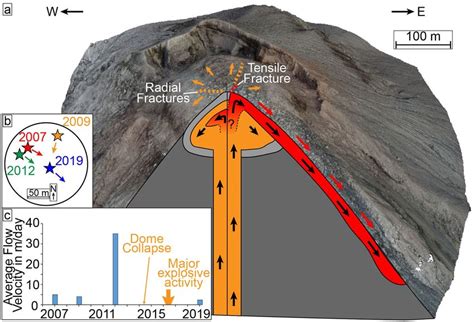 How Does A Lava Dome Work At Gemma Rickards Blog