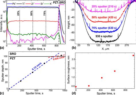 Depth Profiling Of Pzt Thin Film A Tof Sims Depth Profiles B Afm Download Scientific