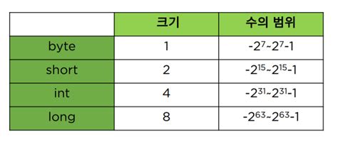Java 변수와 자료형 정수자료형