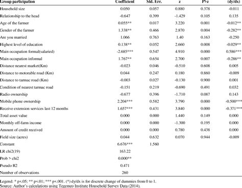 Logit Regression Results On Determinants Of Collective Action