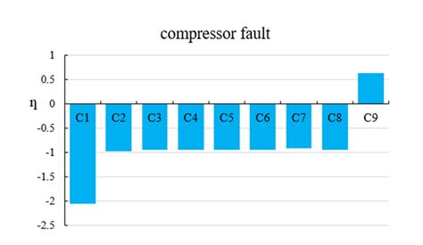 Figure Component Isentropic Efficiency Change Download Scientific