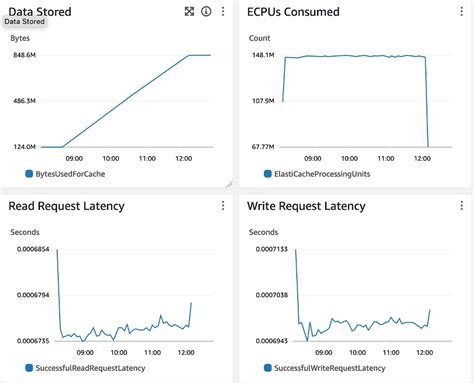 进退自如 ElastiCache Serverless for Redis 应用场景和性能成本分析 亚马逊AWS官方博客