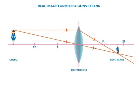Convex Lens Real Image