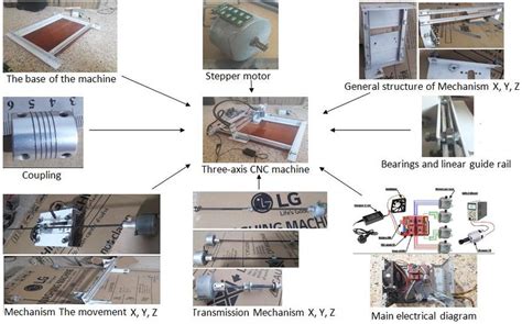 Different Parts Of The Machine CNC Download Scientific Diagram