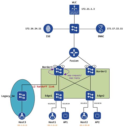 Cisco Sda Part X Understanding L2 Handoff The Ascii Construct