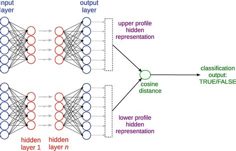 Authentitext Paraphrase Detection Using Siamese Neural Networks