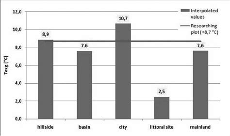 Comparison Of The Measured And Interpolated Temperature Means Of The