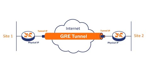 About Ddos Protection With Gre And Bgp Gcore