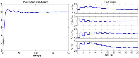 Tuning The Mpc Controller In Terms Of Deviation Variables In The