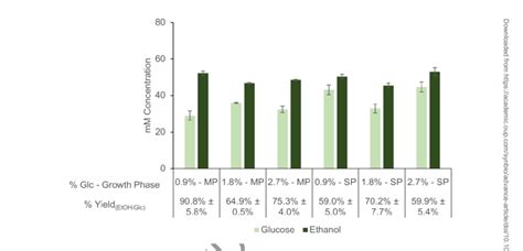 Summary Of The Additive Improvements To Ethanol Yield In The System Download Scientific
