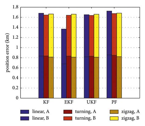 The Comparison Of Tracking Performance Measured By The Indicator