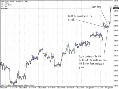 Fractal Indicator MetaTrader General MQL Programming Forum