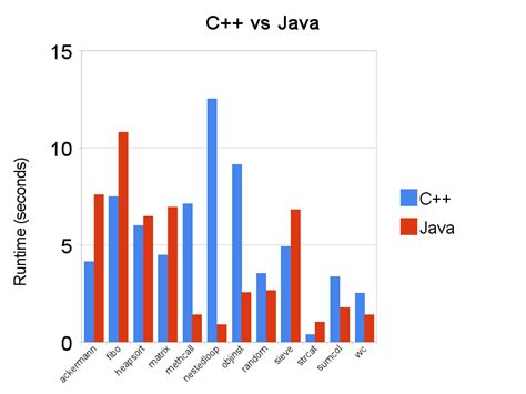 C Vs Java Performance Its A Tie Blog Of Christian Felde