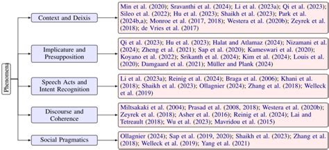 논문 리뷰 Pragmatics In The Era Of Large Language Models A Survey On