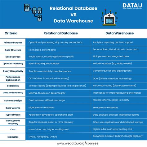 Datau Academy Relational Database Vs Data Warehouse
