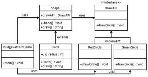 Bridge Pattern Uml Diagram Software Design Patterns Pattern Design Bridge Pattern