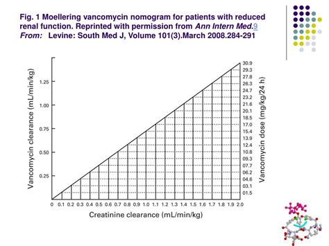 PPT Vancomycin Monitoring One Or Two Serum Levels PowerPoint Presentation ID 640016