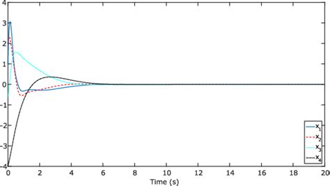 Figure 2 From Dynamic Output Feedback Controller Design For Uncertain Takagisugeno Fuzzy