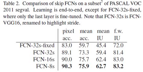 论文阅读笔记：fcnn：fully Convolutional Networks For Semantic Segmentation Csdn博客