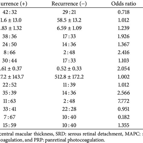 Multiple Logistic Regression Analysis Of A Recurrence Andor