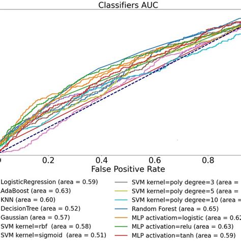 Roc Curve Of Tested Ml Models For Ohio T1dm Dataset Using Glucose Download Scientific Diagram