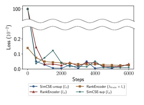 The Training Loss Curves Of Simcse And Rankencoder X Axis Represents A Download Scientific