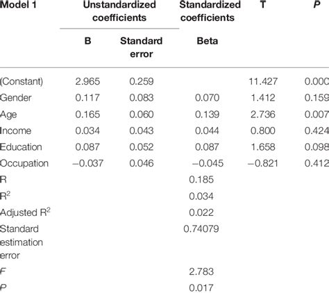 model 1 regression coefficients and goodness of fit tests download