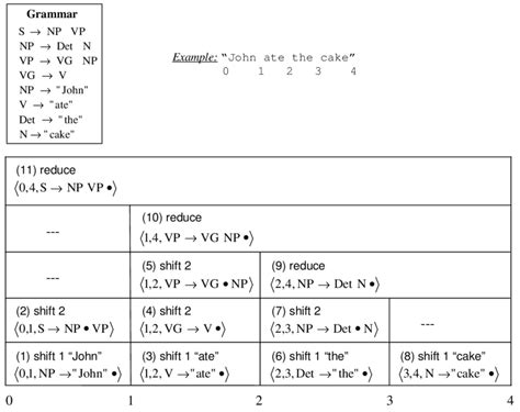 4 Example Of Bottom Up Chart Parsing Iii Reduce For Each Complete Download Scientific