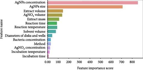 Feature Selection For Staphylococcus Aureus A Adaboost B Decision