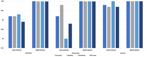 Comparison Sensitivity Specificity And F1 Score Metrics Of The Download Scientific Diagram
