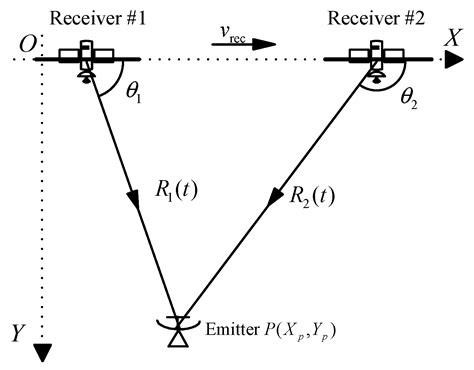 Remote Sensing Free Full Text A Multi Pulse Cross Ambiguity Function For The Wideband Tdoa