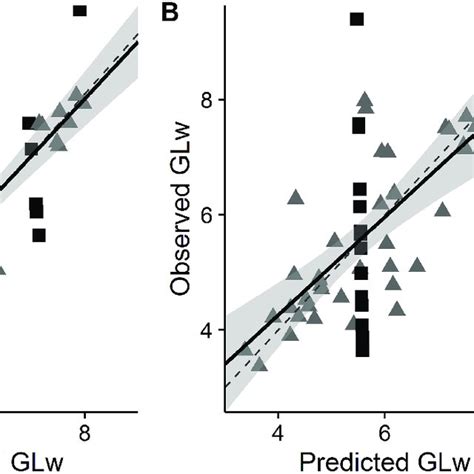 Observed And Pem Phylogenetic Eigenvector Map Predicted Values Of Download Scientific Diagram