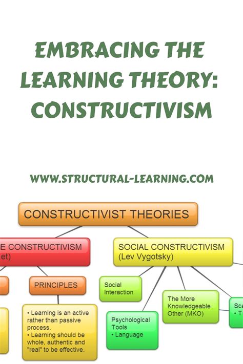 Constructivist Learning Theory Artofit