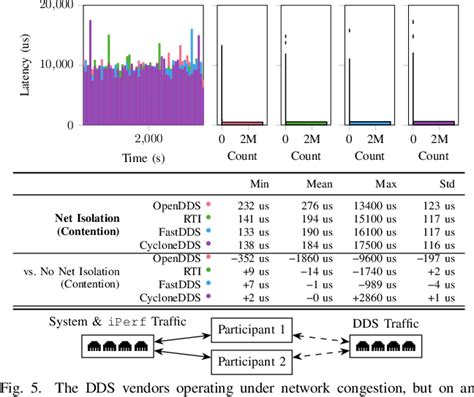 Figure 5 From Dds Implementations As Real Time Middleware A Systematic Evaluation Semantic
