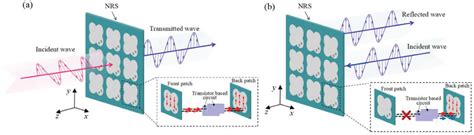 The Architecture Of Nrs And The Non‐reciprocal Transmission A Forward Download Scientific