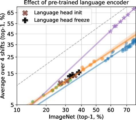 Figure 5 From Data Determines Distributional Robustness In Contrastive Language Image Pre