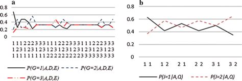 A Conditional Probability Of Variable G B Conditional Probability Of Download Scientific