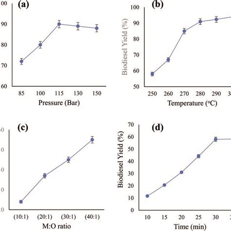 Production Of Biodiesel From Candlenut Oil By Scmeoh Download Scientific Diagram