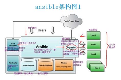 Ansible的介绍、安装、配置及常用模块介绍51cto博客ansible模块 Ansible的介绍、安装、配置及常用模块介绍51cto博客ansible模块